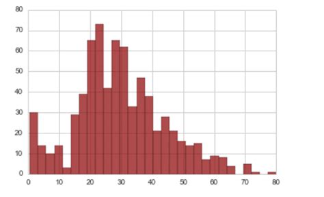logistic regression with python datascience