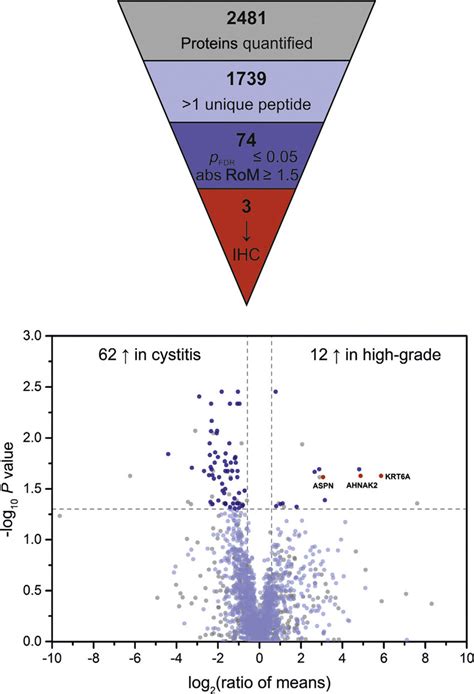 Differential Analysis Of Mass Spectrometry Data Thresholds For