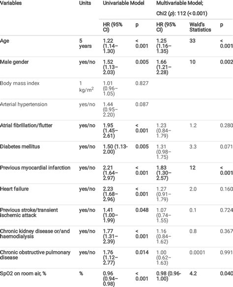Predictors Of 3 Month Mortality Univariable And Multivariable Model