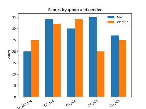 python how can i rotate xticklabels in matplotlib so that the spacing