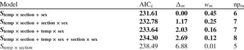 model selection statistics summary for models describing survival