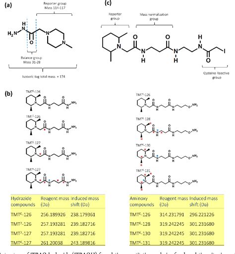 Figure 2 From Isobaric Labeling Based Relative Quantification In
