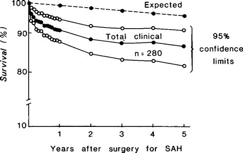 Subarachnoid Hemorrhage From Intracranial Aneurysms — Surgical