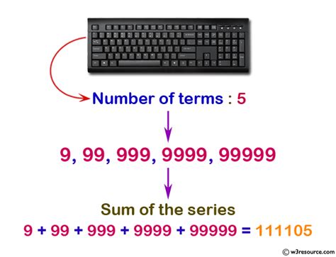c display the sum of the series [ 9 99 999 9999 ]