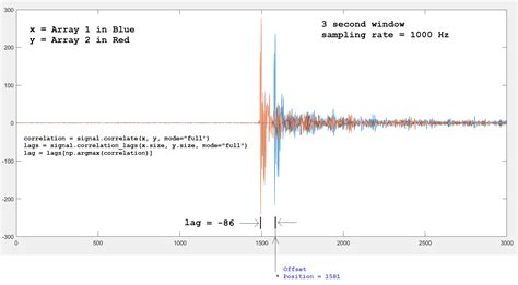 in python using the scipy library how to determine the offset
