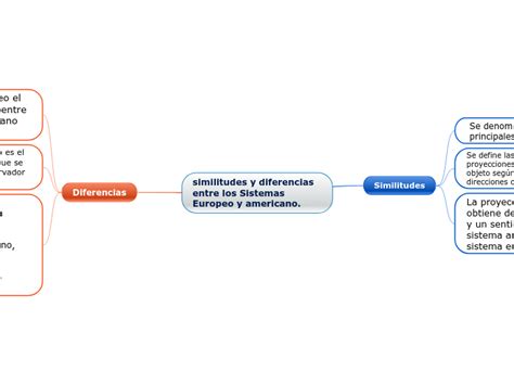 Similitudes Y Diferencias Entre Los Sistem Mind Map Sexiezpix Web Porn