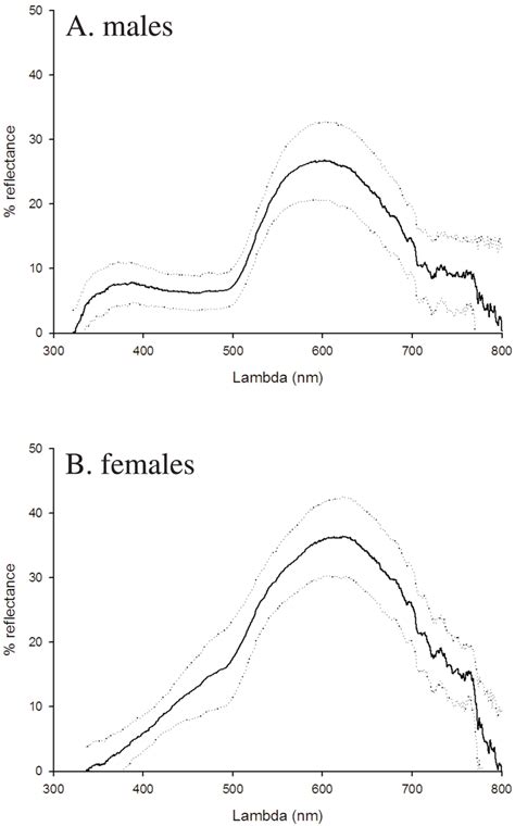 A B Average Reflectance Spectra Of Ventral Colouration In Male A And