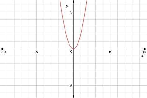 [コンプリート！] Y Ax 2 Bx C 178508 Y Ax 2 Bx C Solve For X