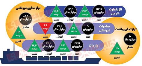 اینفوگرافیک کارنامه تجارت خارجی ۸‌ ماهه ۱۴۰۲ جزئیات بازرگانی و تراز