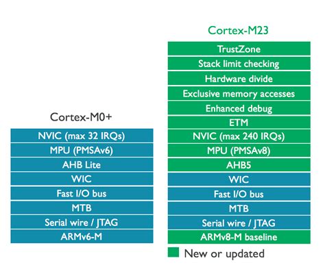 what is the top level difference in features between cortex m23 and