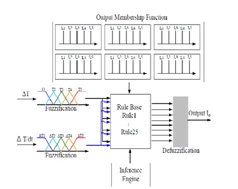 block diagram of fuzzy logic controller the temperature and the
