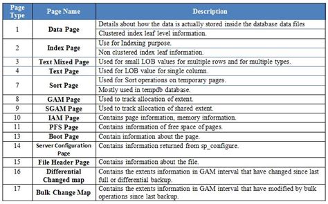 how sql server stores data in data pages part 1