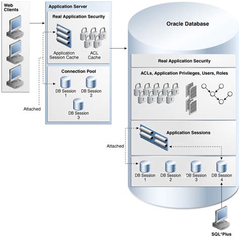 oracle database real application securityの概要