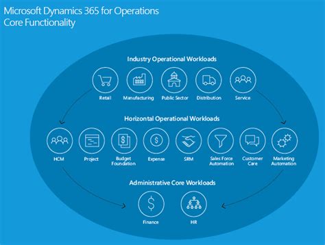 implementing microsoft dynamics 365 for finance and operations apps