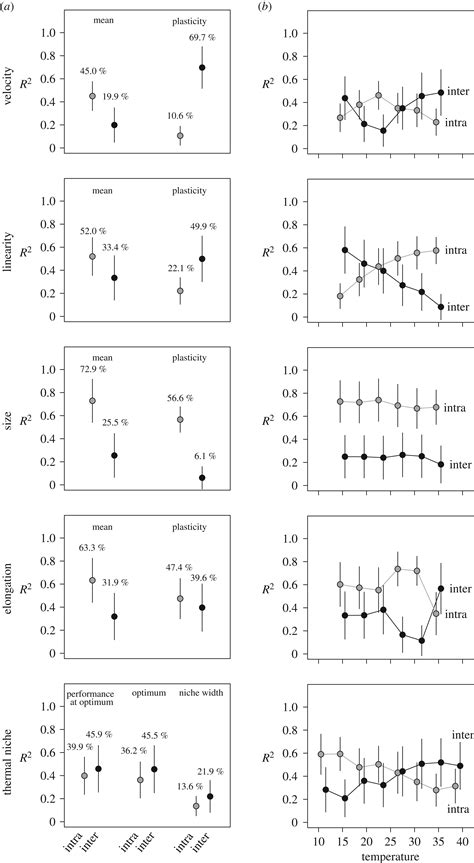 Phenotypic Plasticity Can Reverse The Relative Extent Of Intra And