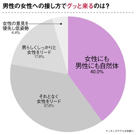3高、4低はもう古い！？令和版「モテ男」の条件を、20〜40代独身女性445人へアンケート！ Newscast