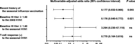 multivariable logistic regression analysis multivariable logistic