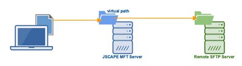 using a remote sftp service as network storage for your mft server jscape
