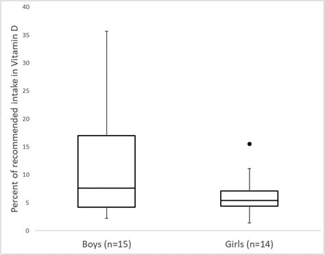 Vitamin D Dietary Intake And Status In A Sample Of Adolescents