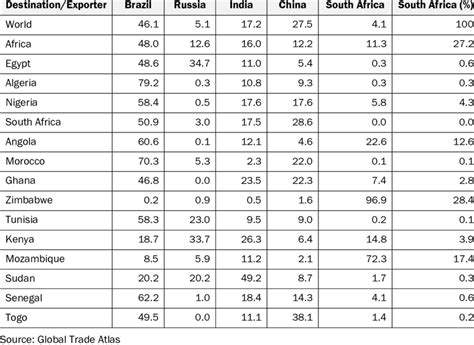 Bric And South African Market Shares In African Destinations 2011 2011