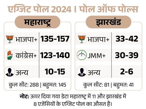 Maharashtra Exit Poll Results 2024 Live Update Jharkhand Bjp Shiv