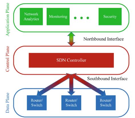three layers planes of the sdn architecture this presents the logic of