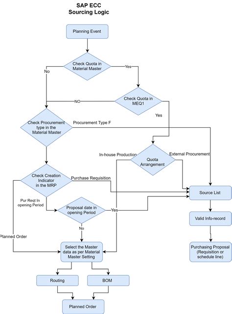 sap s 4hana simplified sourcing approach sap blogs
