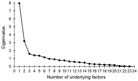 Scree Plot For Stigma Scale Of Epilepsy Exploratory Factor Analysis