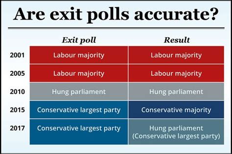 exit poll accuracy how accurate is the exit poll what does exit poll