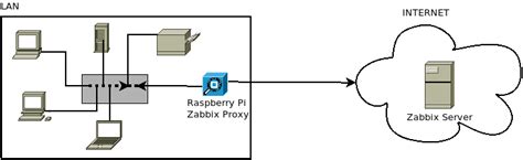 configurando o zabbix proxy no raspberry pi