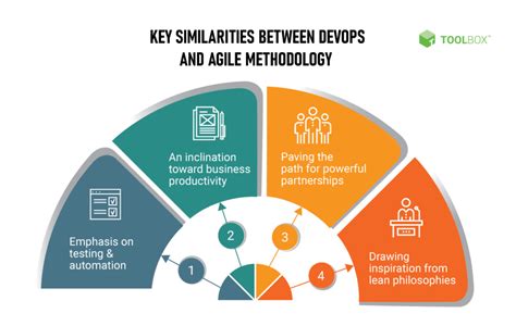 devops vs agile methodology key differences and similarities spiceworks