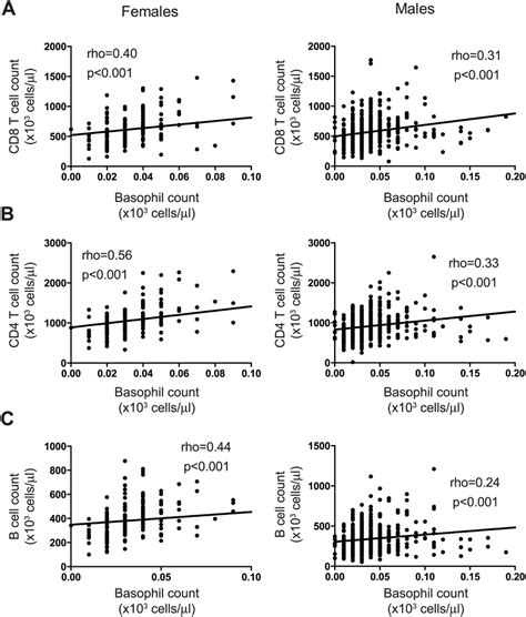Associations Between Lymphocyte And Basophil Counts Correlation Graphs
