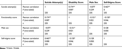 functional disability of patients with mood disorder prom