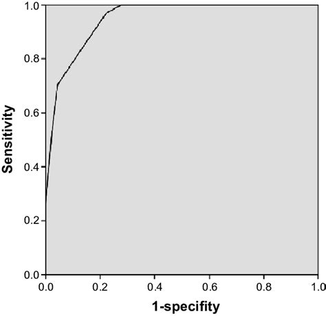 Area Under The Roc Curve Abbreviation Roc Receiver Operating