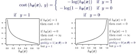 the derivative of cost function for logistic regression by saket