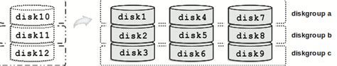 dbms notes writing blocks to disk oracle automatic storage management