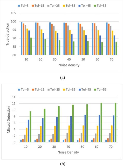 A True Detection Percentage Of Lena Image At Different Tol Values