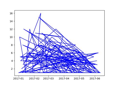 python pandas sort by date and compute two week rolling