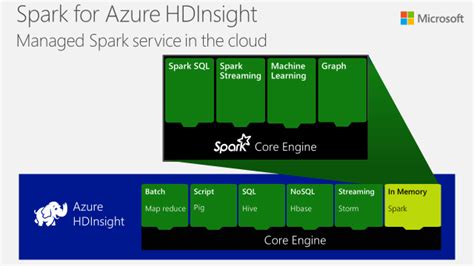 announcing spark for azure hdinsight public preview sql
