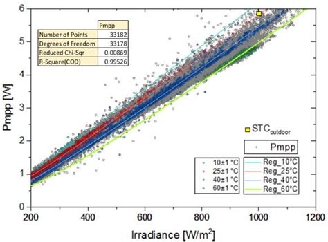 example of a multiple linear regression for mpp from outdoors data