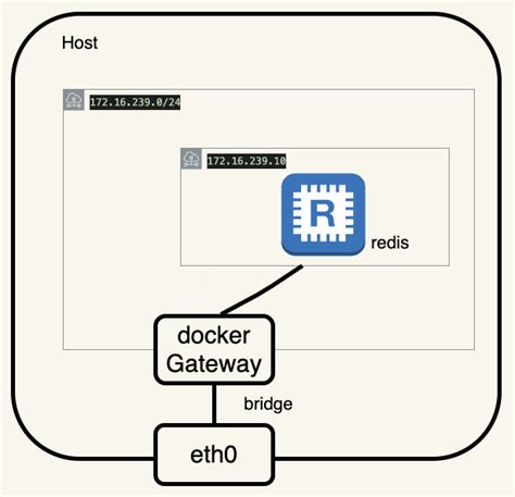 manipulating redis cluster launched with docker compose 9to5tutorial