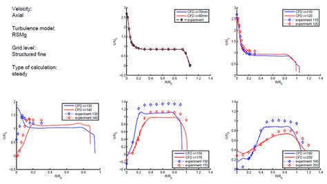 Displays The Computed Radial Distribution Of The Azimuthal Velocity