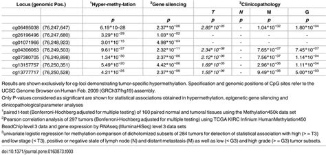 In Silico Validation Of Crhbp Methylation Results Using Tcga Kirc Data