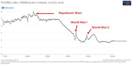 Global Births Have Peaked The Sounding Line