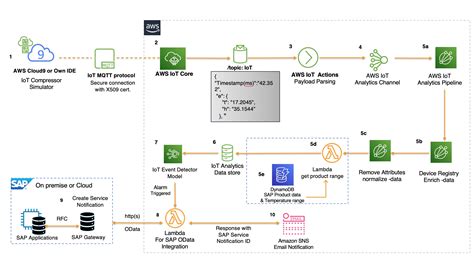 predictive maintenance using sap and aws iot to reduce operational cost