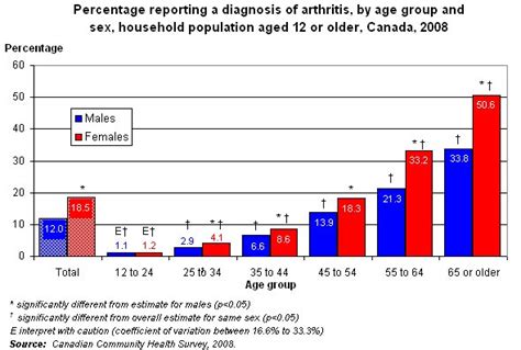 arthritis