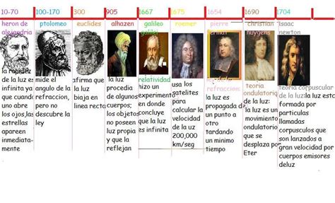 Línea Del Tiempo Sobre La Teoría De La Evolucion Brainly Lat