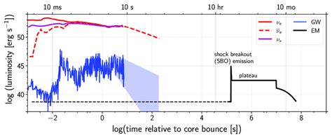 Luminosity Of Neutrinos Photons Em And Gravitational Waves Gw