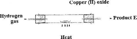 The Set Up Below Was Used To Investigate The Reaction Between Dry