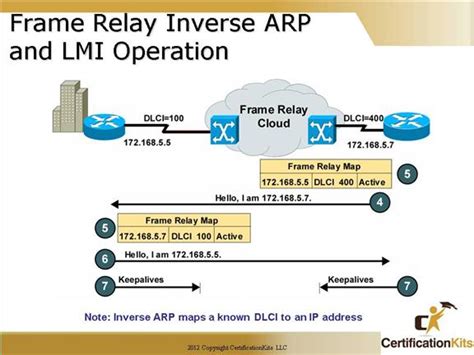 cisco ccna frame relay part i